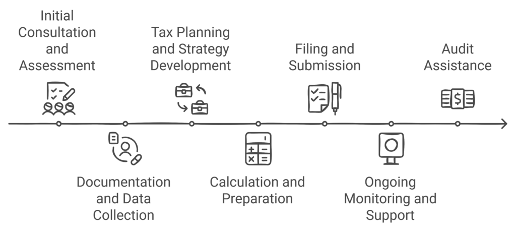 Tax Compliance Service to Ensure Timely Financial Reporting