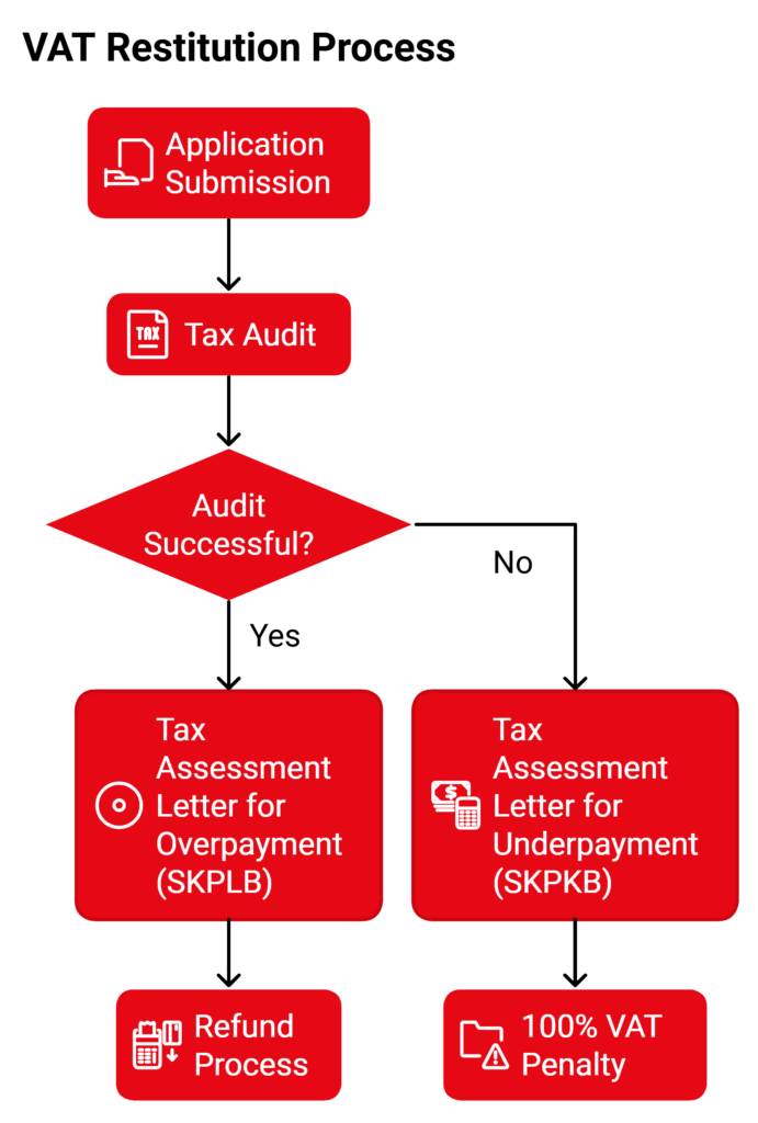 VAT Restitution - Putranto Alliance