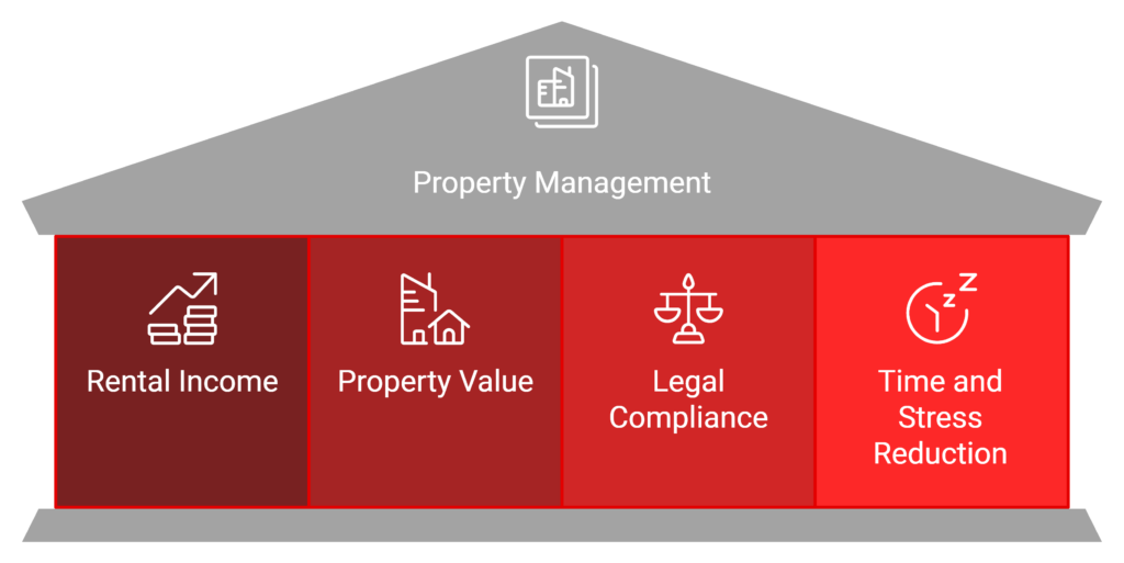 Expert Property Management Services to Maximize Investment