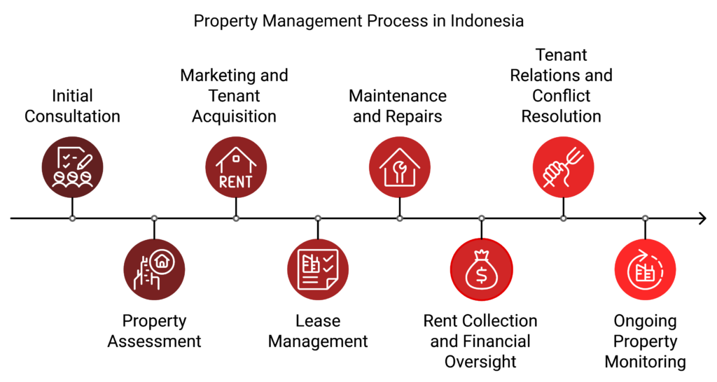 Expert Property Management Services to Maximize Investment